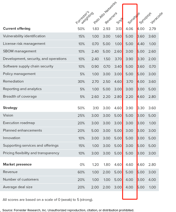 Sonatype SCA サプライ チェーン攻撃への安全保護 | DevSamurai