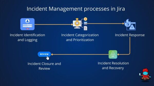 Incident Management in Jira Service Management