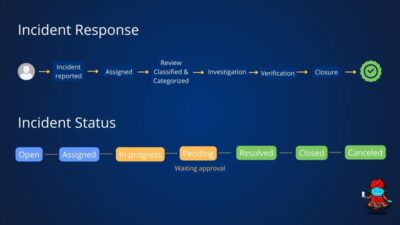 Incident Management in Jira Service Management
